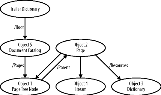 第3章 - 文件结构 - 《PDF 解析（PDF Explained）》 - 书栈网 · BookStack